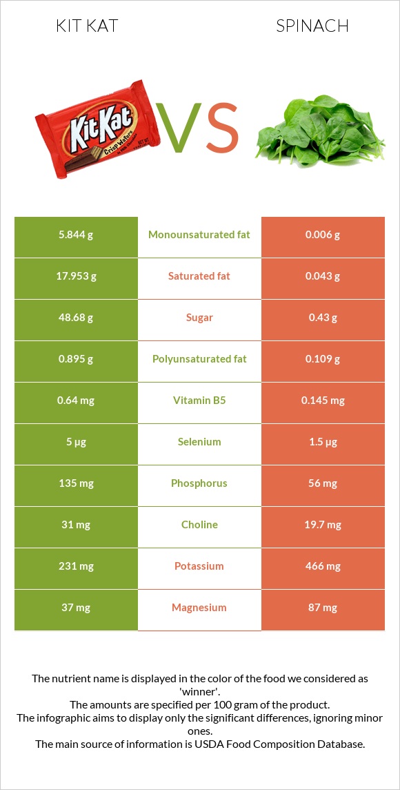 Kit Kat vs. Spinach — In-Depth Nutrition Comparison