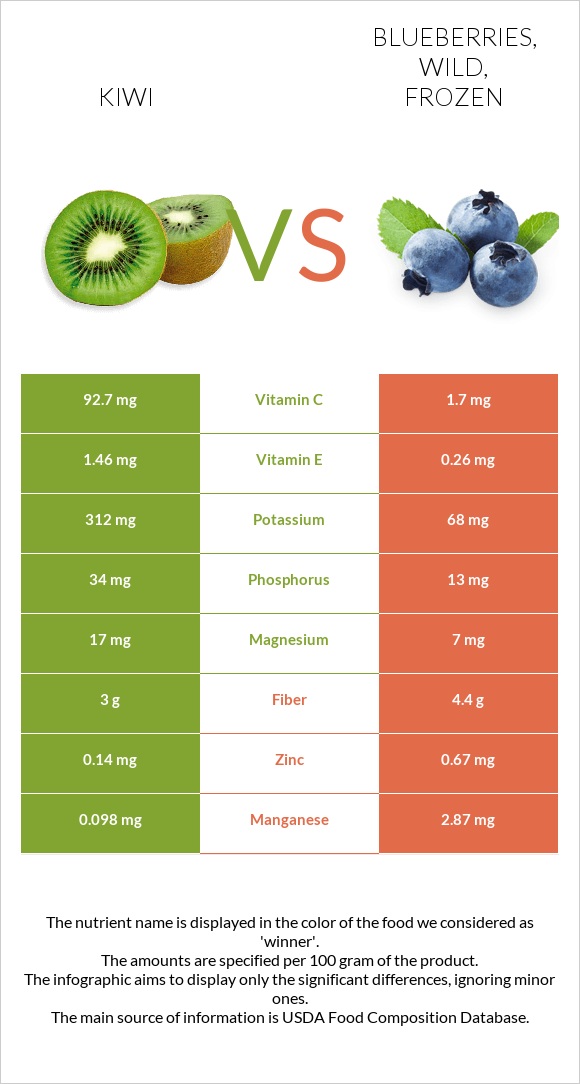 Kiwi vs. Blueberries, wild, frozen — In-Depth Nutrition Comparison