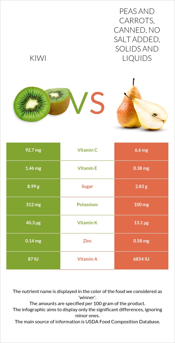 Kiwi vs. Peas and carrots, canned, no salt added, solids and liquids ...