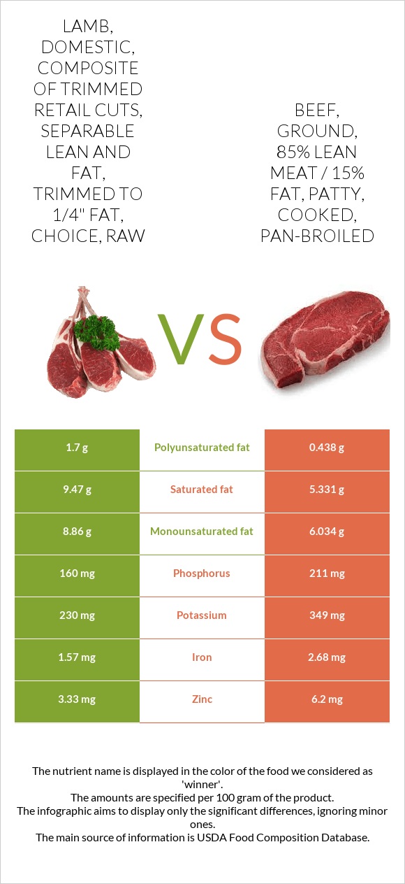 Lamb, domestic, composite of trimmed retail cuts, separable lean and ...