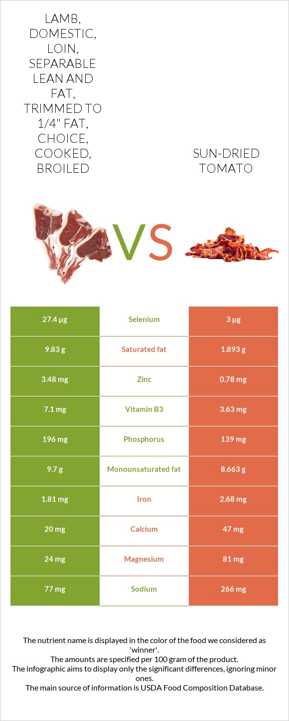 Lamb, domestic, loin, separable lean and fat, trimmed to 1/4" fat ...