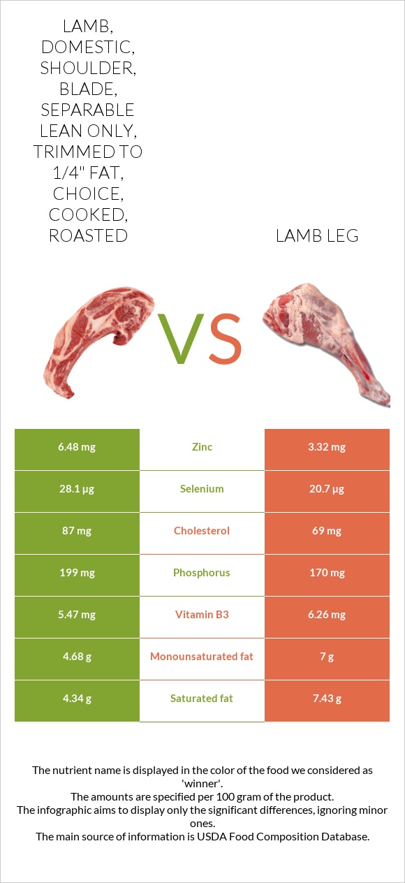 Lamb, domestic, shoulder, blade, separable lean only, trimmed to 1/4 ...