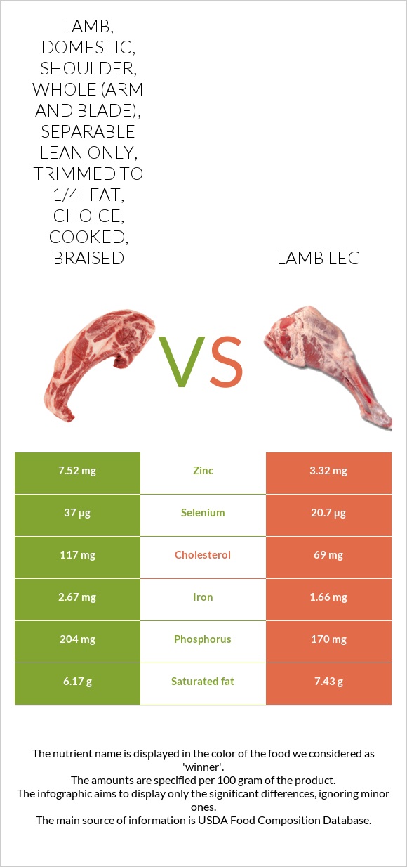Lamb, domestic, shoulder, whole (arm and blade), separable lean only ...
