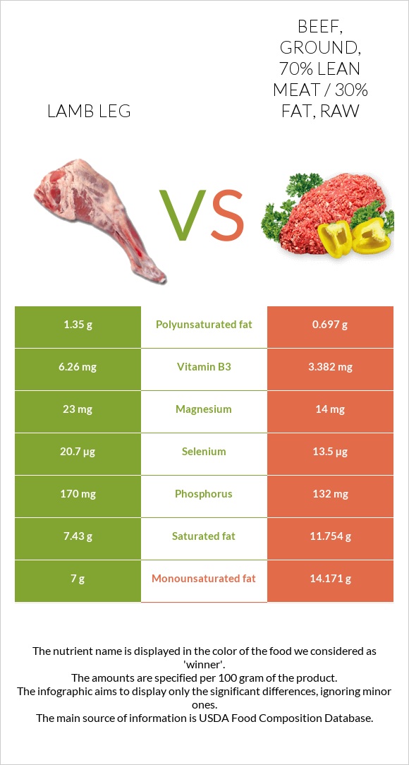 Lamb leg vs. Beef, ground, 70% lean meat / 30% fat, raw — In-Depth ...
