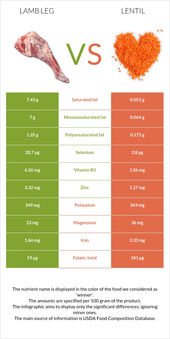 Lamb leg vs. Lentil — In-Depth Nutrition Comparison