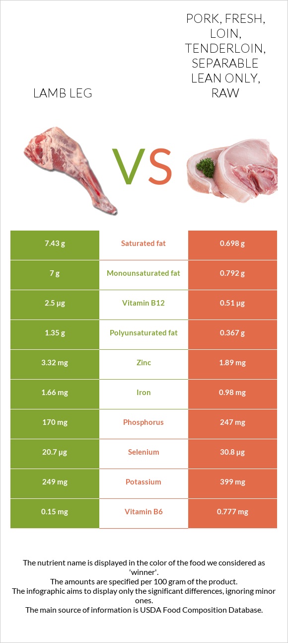 Lamb leg vs. Pork, fresh, loin, tenderloin, separable lean only, raw ...