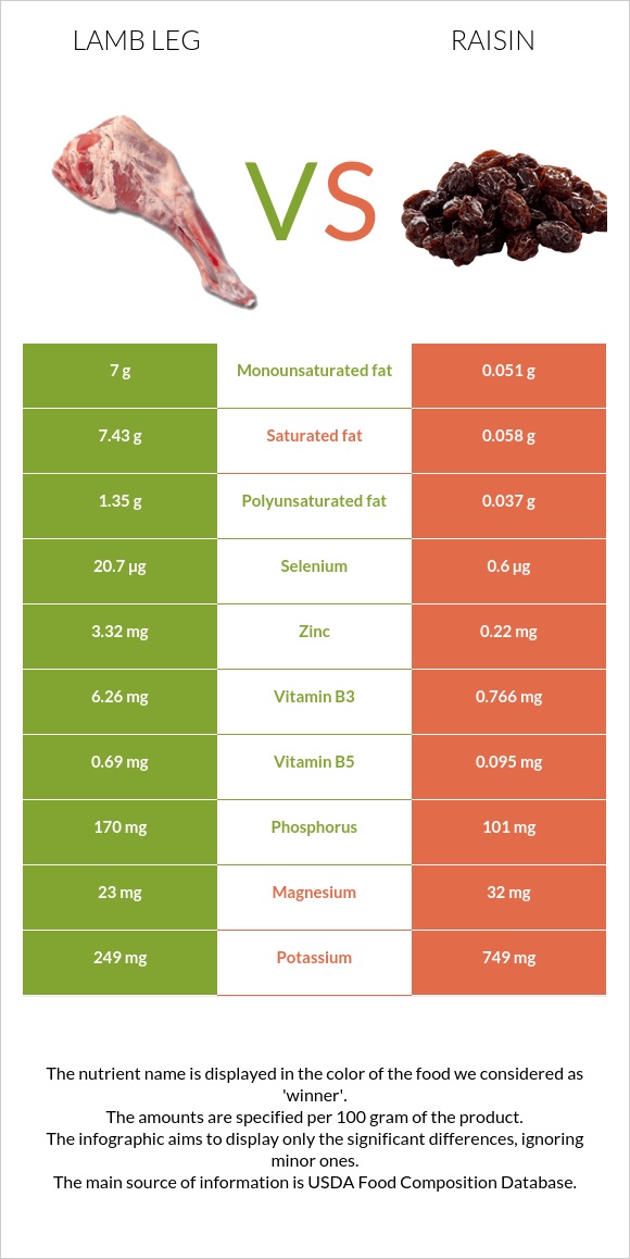 Lamb leg vs. Raisin — In-Depth Nutrition Comparison