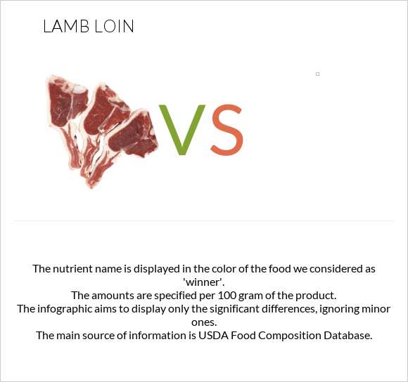 Lamb loin vs. — In-Depth Nutrition Comparison