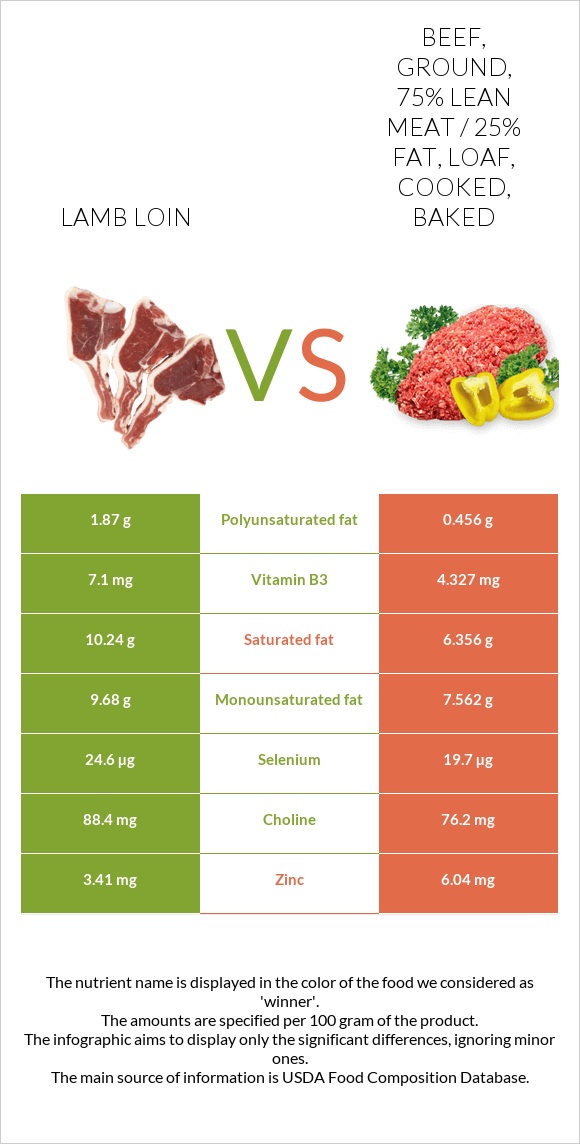 Lamb loin vs. Beef, ground, 75% lean meat / 25% fat, loaf, cooked ...
