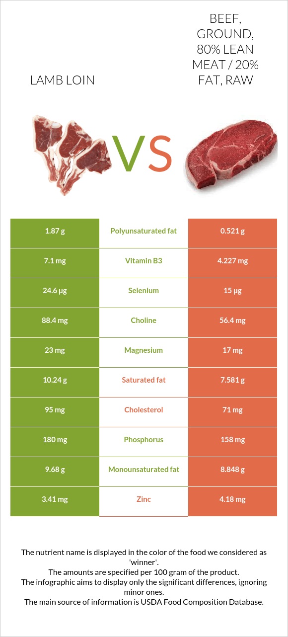 Lamb loin vs. Beef, ground, 80% lean meat / 20% fat, raw — In-Depth ...