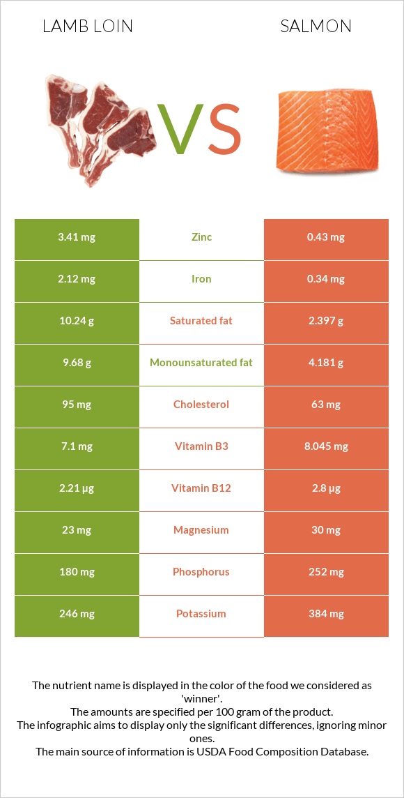Lamb loin vs. Salmon — In-Depth Nutrition Comparison