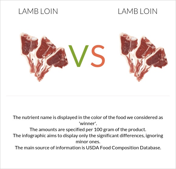Lamb loin vs. Lamb loin — In-Depth Nutrition Comparison