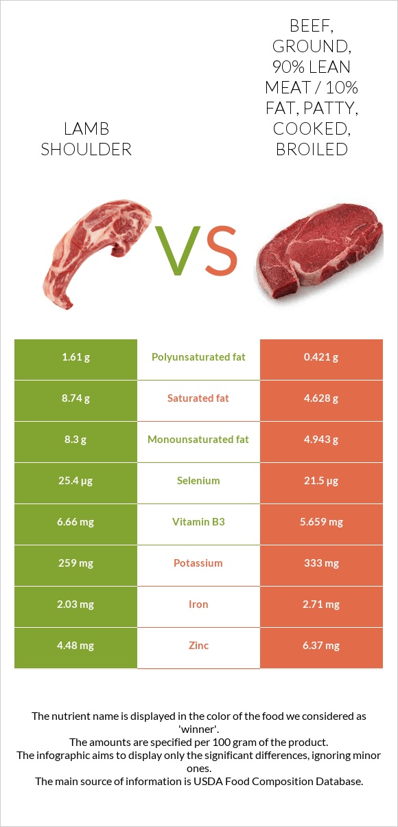 Lamb shoulder vs. Beef, ground, 90% lean meat / 10% fat, patty, cooked ...