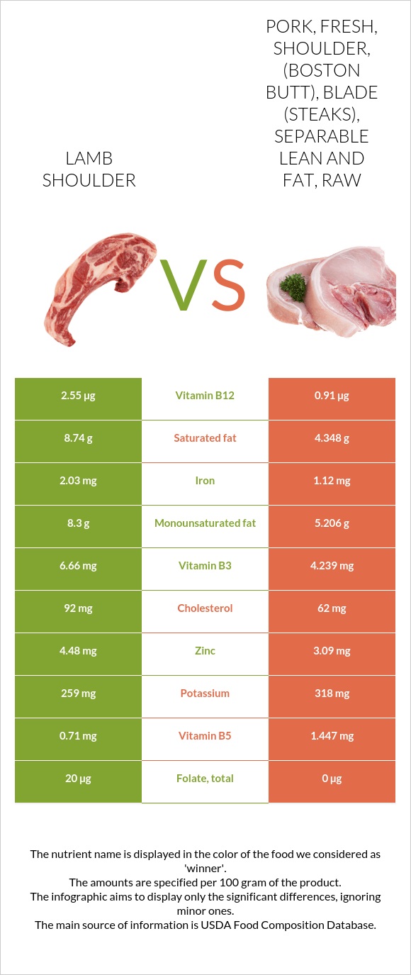 Lamb shoulder vs. Pork, fresh, shoulder, (Boston butt), blade (steaks ...