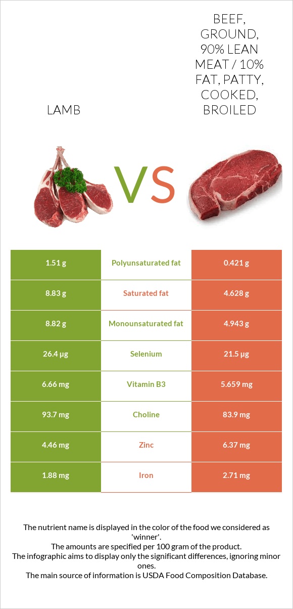 Lamb vs. Beef, ground, 90% lean meat / 10% fat, patty, cooked, broiled ...