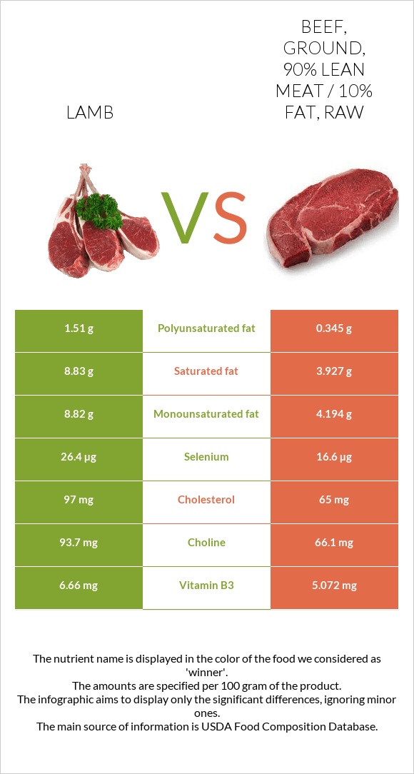 Lamb vs. Beef, ground, 90% lean meat / 10% fat, raw — In-Depth ...