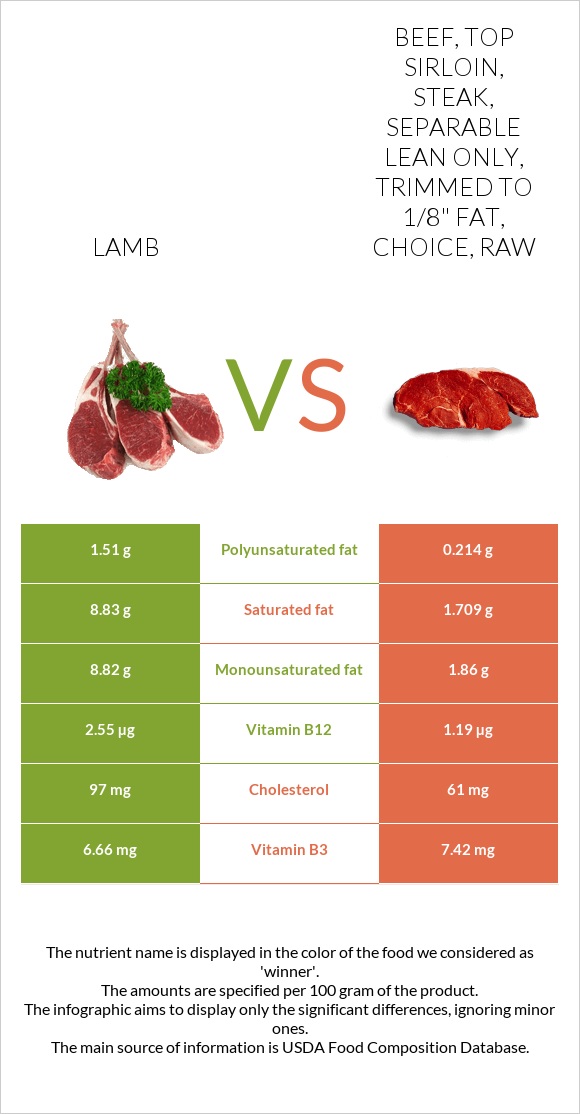 Lamb vs. Beef, top sirloin, steak, separable lean only, trimmed to 1/8 ...