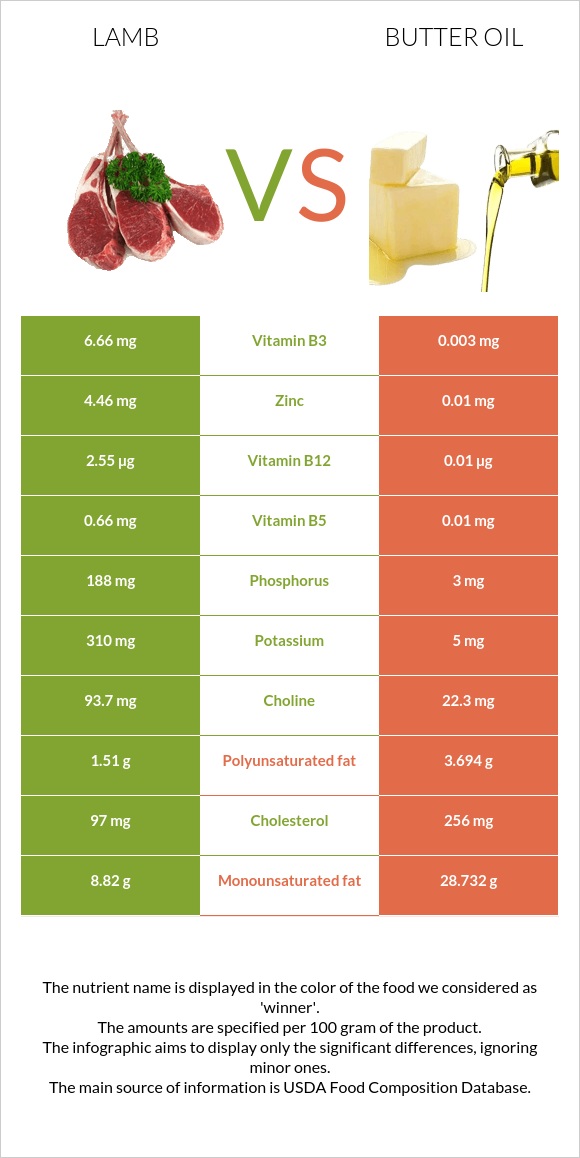 Lamb vs. Butter oil — In-Depth Nutrition Comparison