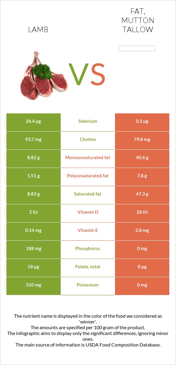 Lamb vs. Fat, mutton tallow — In-Depth Nutrition Comparison