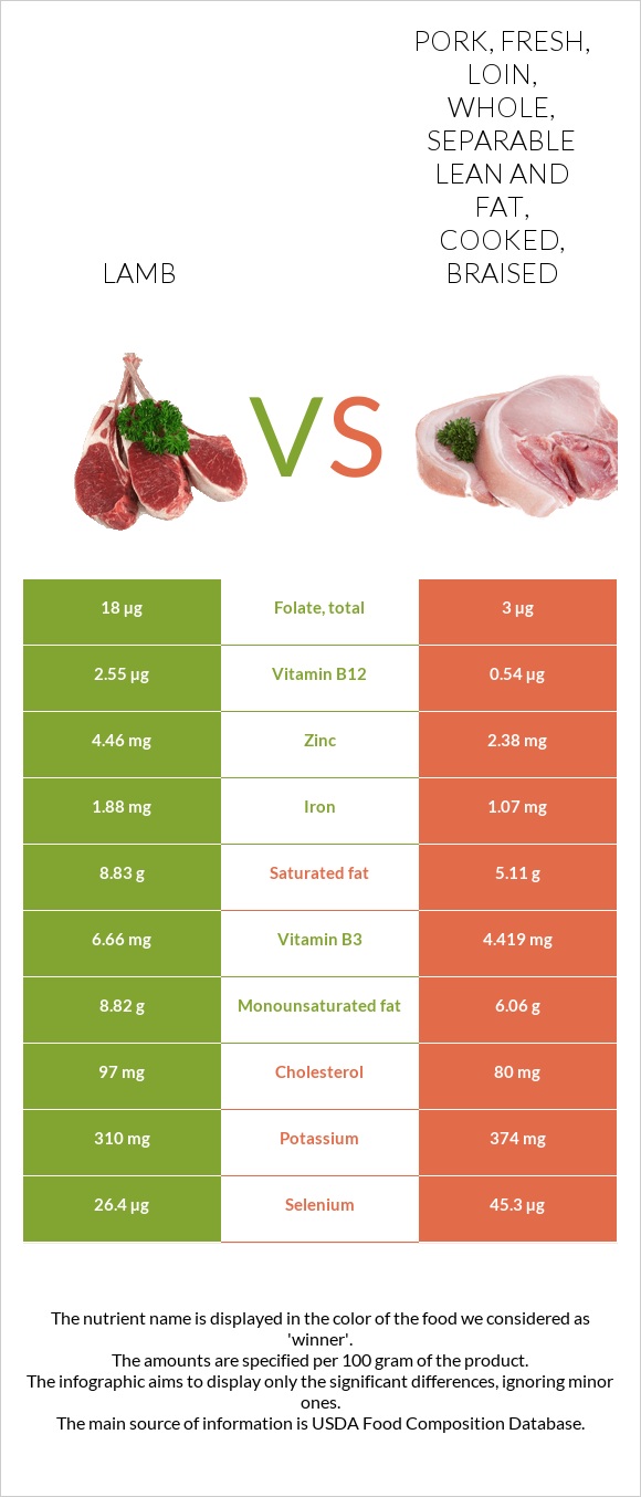 Lamb vs. Pork, fresh, loin, whole, separable lean and fat, cooked ...