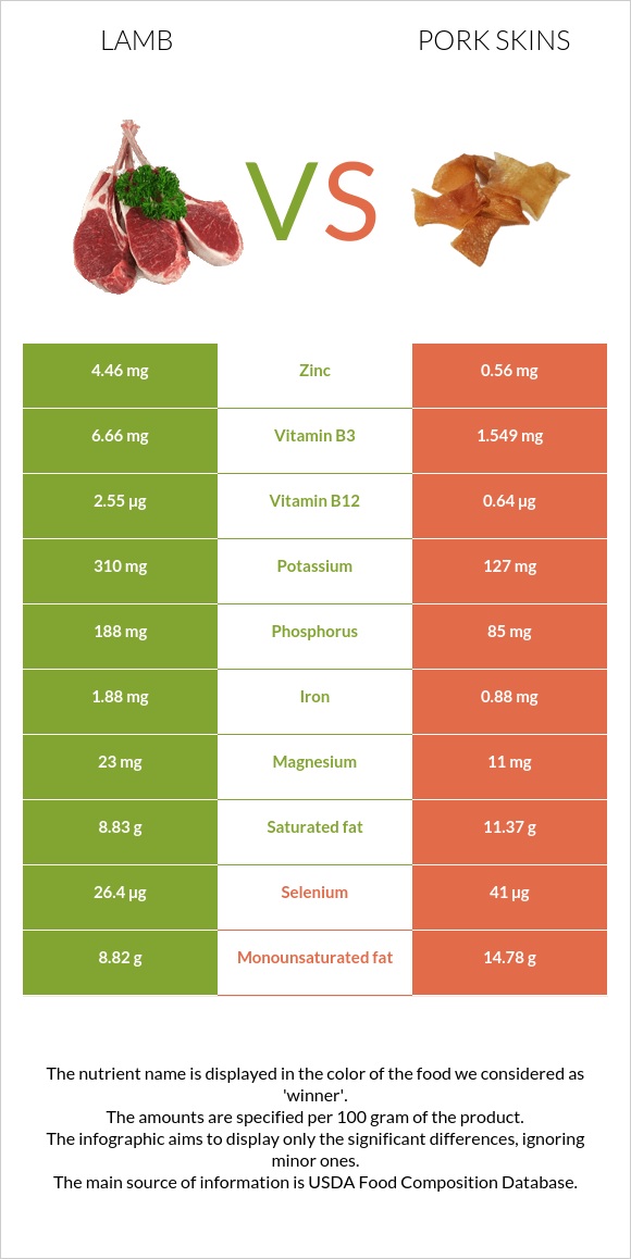 Lamb vs. Pork skins — In-Depth Nutrition Comparison