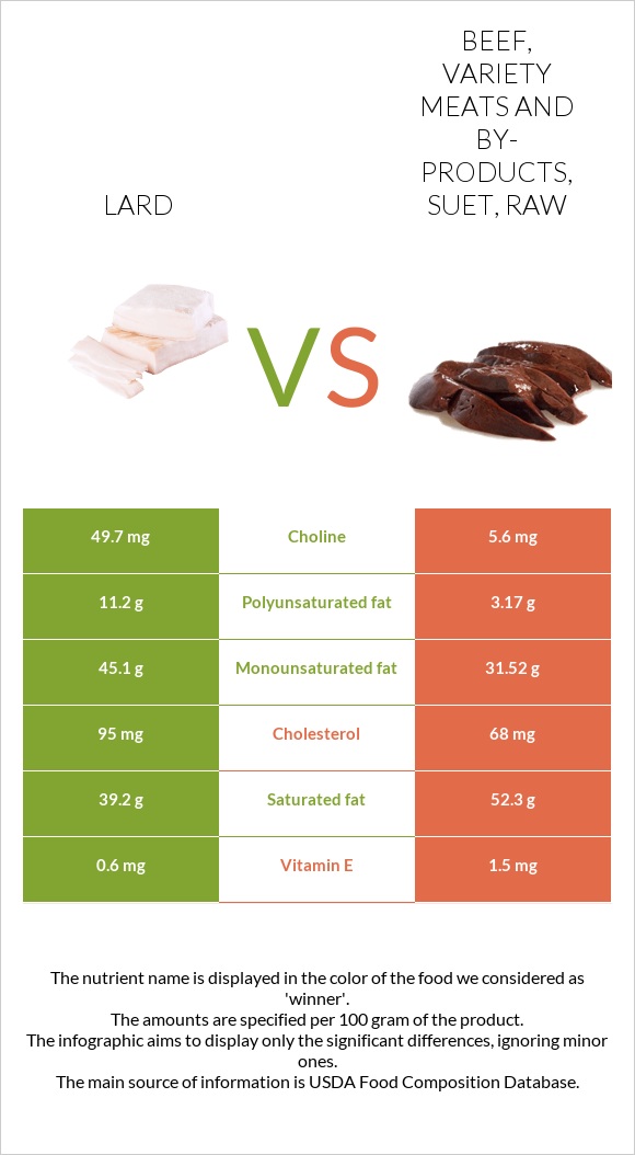 Lard vs. Beef, variety meats and by-products, suet, raw — In-Depth ...