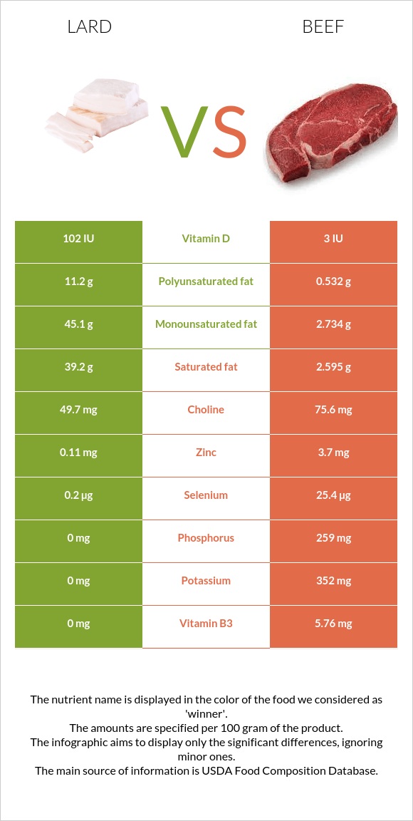 Lard vs. Beef — In-Depth Nutrition Comparison