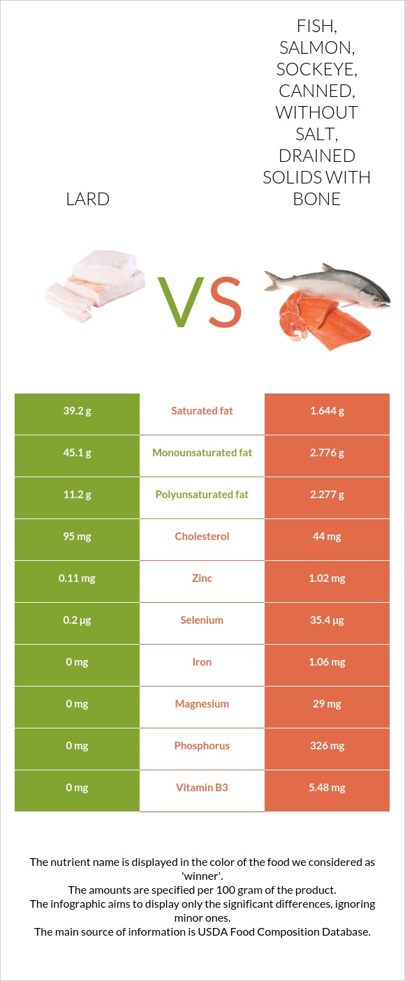 Lard vs. Fish, salmon, sockeye, canned, without salt, drained solids ...