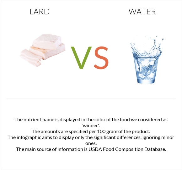 Lard vs. Water — In-Depth Nutrition Comparison