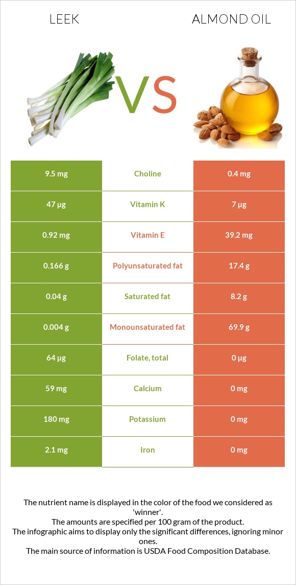 Leek vs. Almond oil — In-Depth Nutrition Comparison