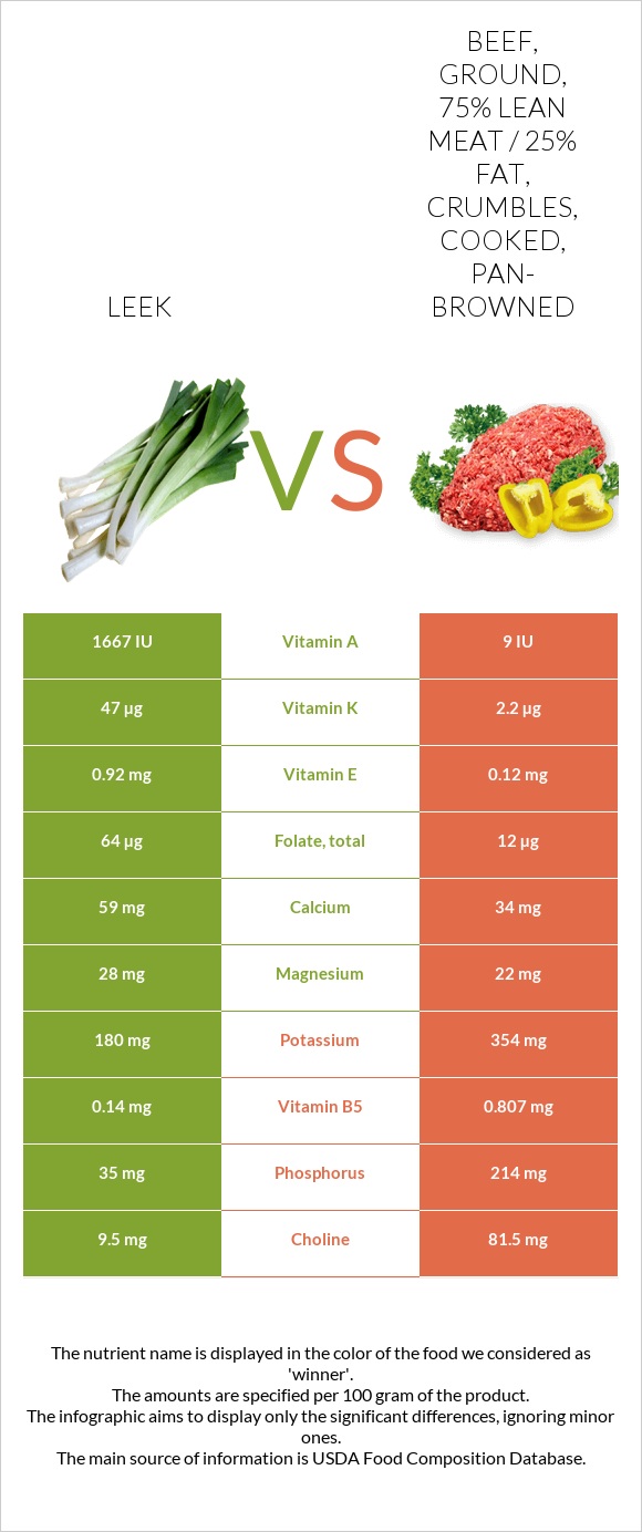 Leek vs. Beef, ground, 75% lean meat / 25% fat, crumbles, cooked, pan ...