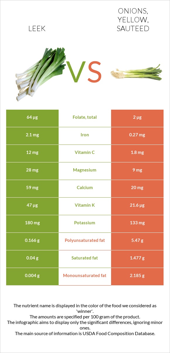 Leek vs. Onions, yellow, sauteed — In-Depth Nutrition Comparison