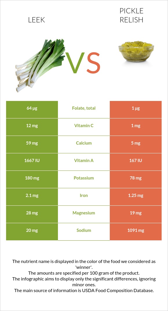 Leek vs. Pickle relish — In-Depth Nutrition Comparison