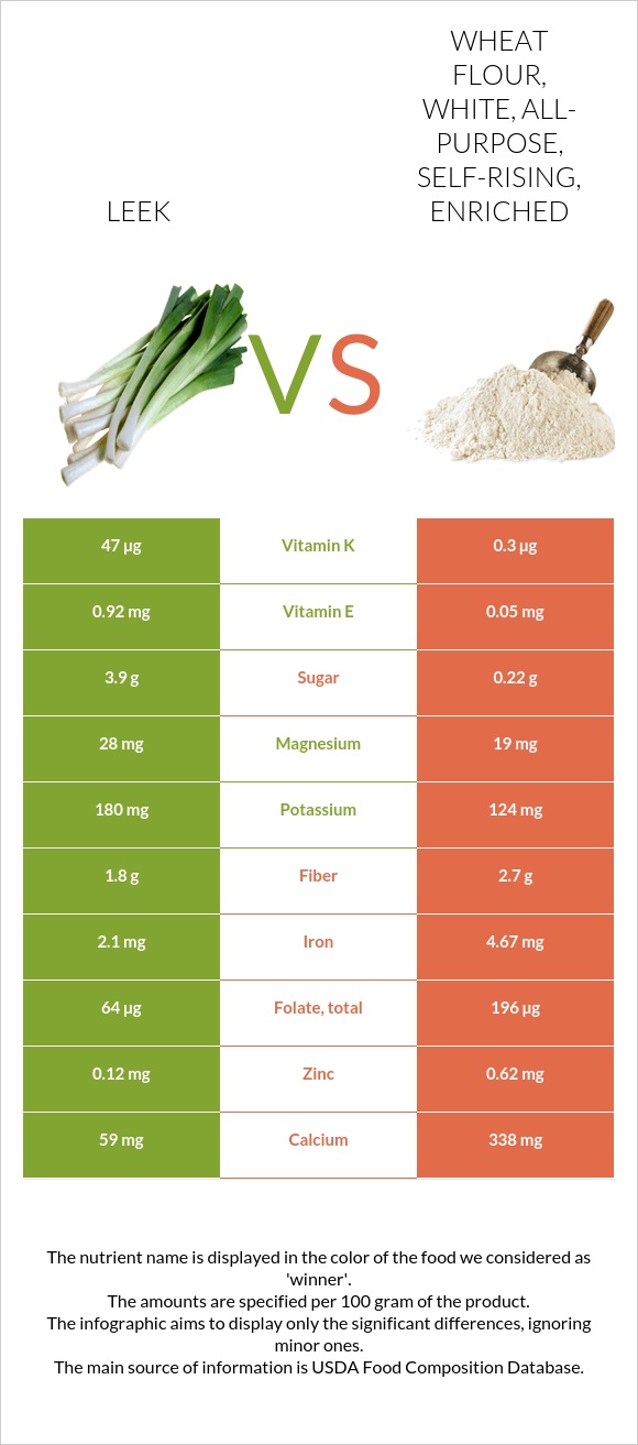 Leek vs. Wheat flour, white, all-purpose, self-rising, enriched — In ...