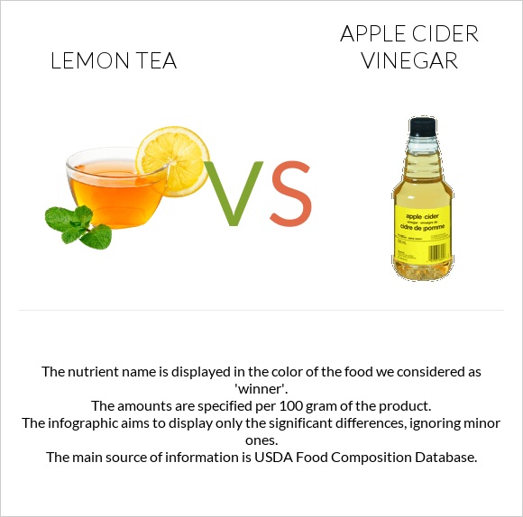Lemon tea vs. Apple cider vinegar — In-Depth Nutrition Comparison