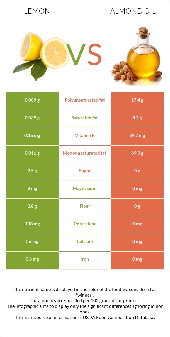 Lemon vs. Almond oil — In-Depth Nutrition Comparison