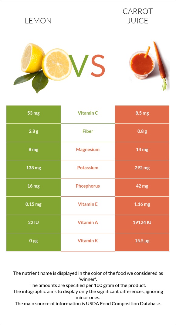 Lemon vs. Carrot juice — In-Depth Nutrition Comparison