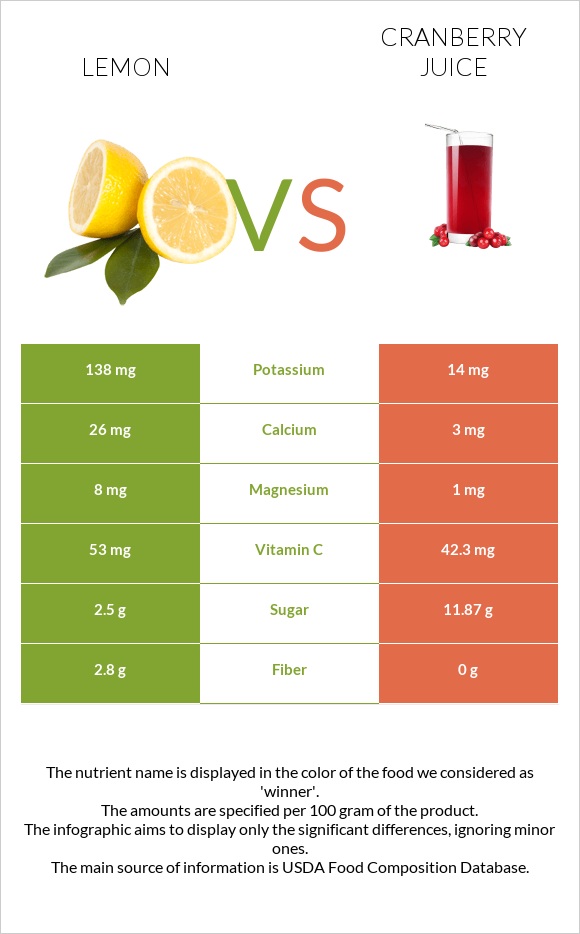 Lemon vs. Cranberry juice — In-Depth Nutrition Comparison