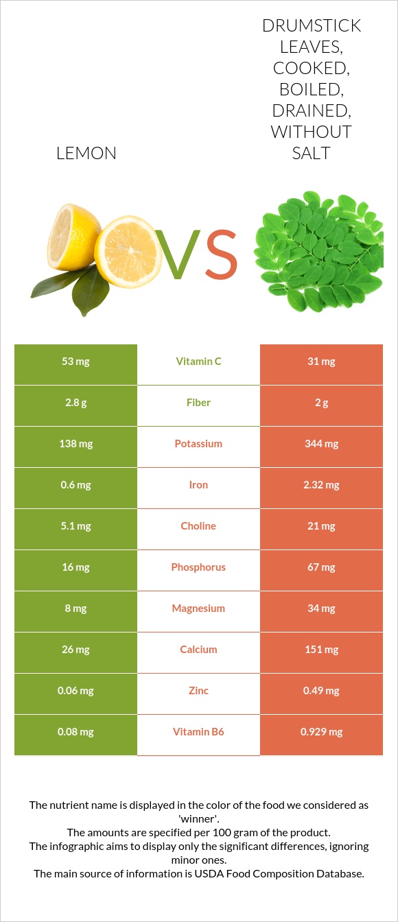 Lemon vs. Drumstick leaves, cooked, boiled, drained, without salt — In ...