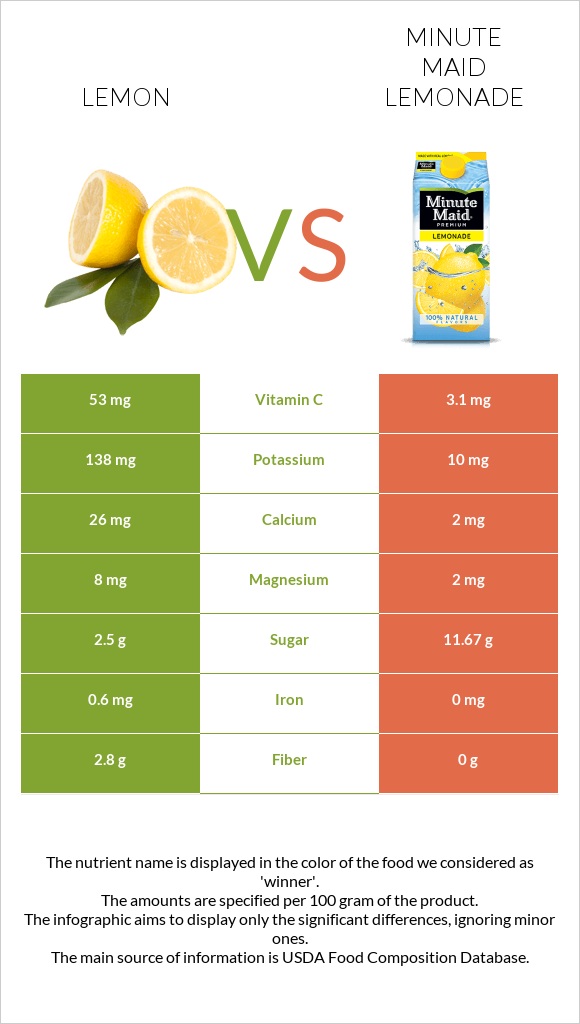 Lemon vs. Minute maid lemonade — In-Depth Nutrition Comparison