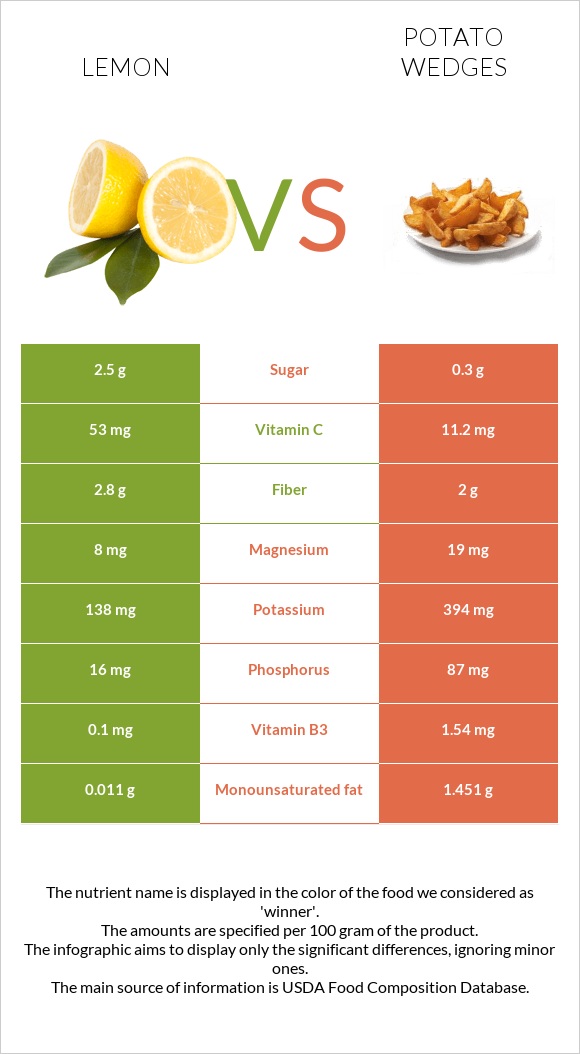Lemon vs. Potato wedges — In-Depth Nutrition Comparison