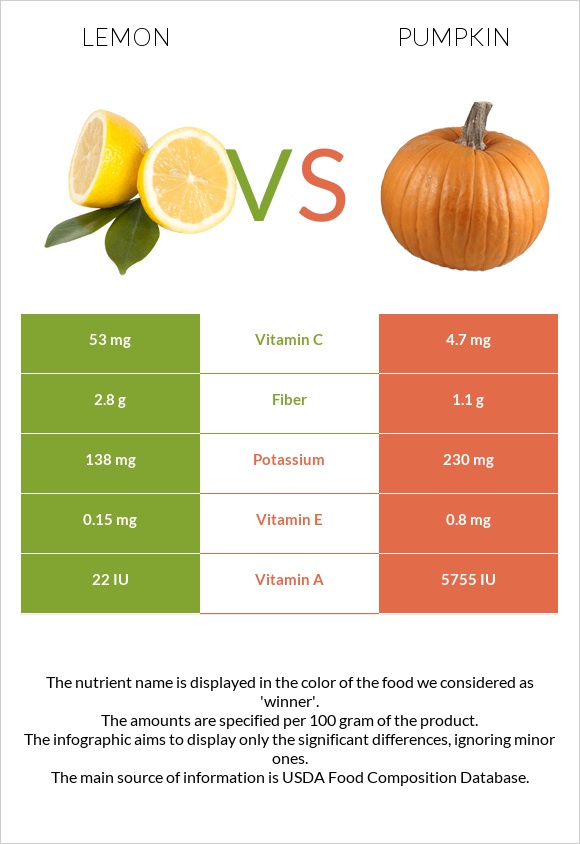 Lemon vs. Pumpkin — In-Depth Nutrition Comparison