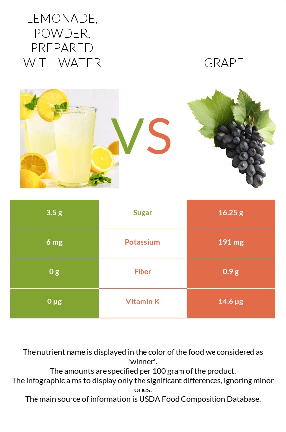 Lemonade, powder, prepared with water vs. Grape — In-Depth Nutrition ...
