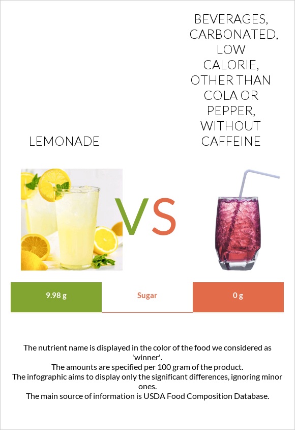 Lemonade vs. Beverages, carbonated, low calorie, other than cola or pepper, without caffeine ...