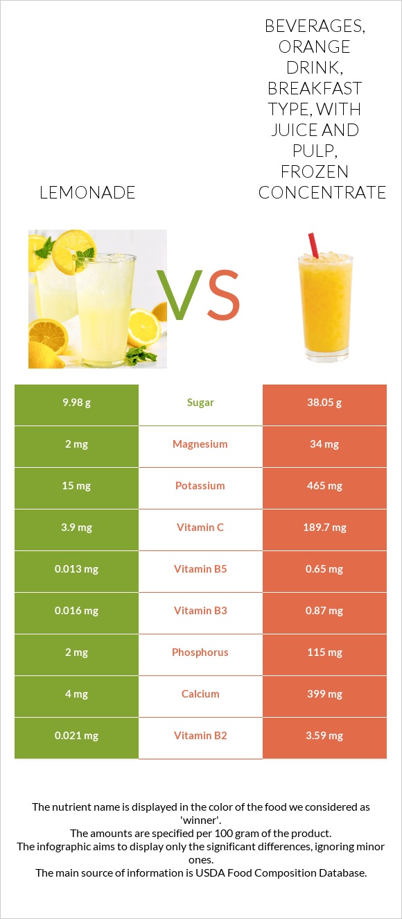 Lemonade vs. Beverages, Orange drink, breakfast type, with juice and ...