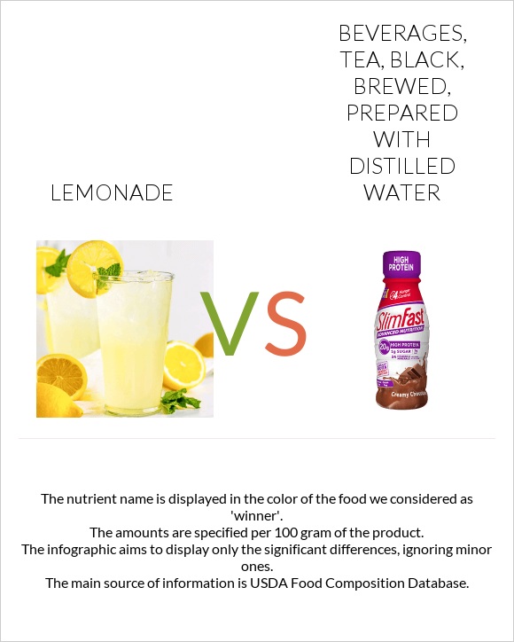 Lemonade vs. Beverages, tea, black, brewed, prepared with distilled ...