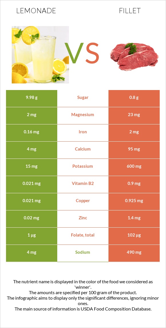 Lemonade vs. Fillet — In-Depth Nutrition Comparison