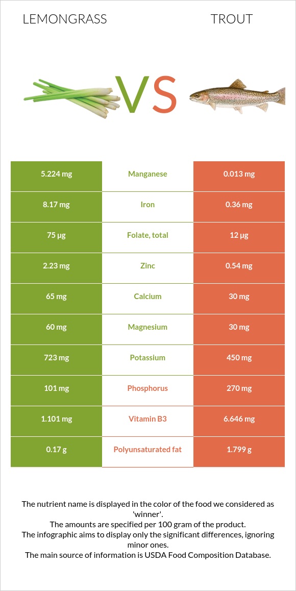 Lemongrass vs. Trout — In-Depth Nutrition Comparison