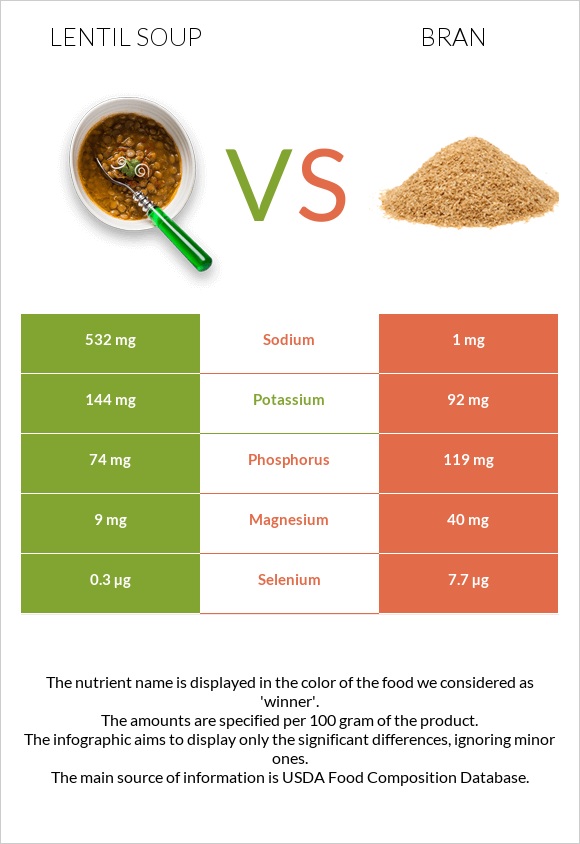 Lentil soup vs. Bran — In-Depth Nutrition Comparison