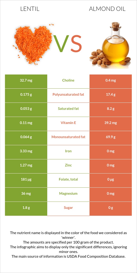 Lentil vs. Almond oil — In-Depth Nutrition Comparison